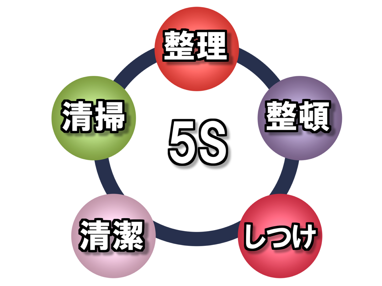 5S運動とは？建設業界でも重要視される理由 - 建築現場のイメージシート【現場シート･足場シート･養生幕のことなら】 | 建築現場のイメージ ...